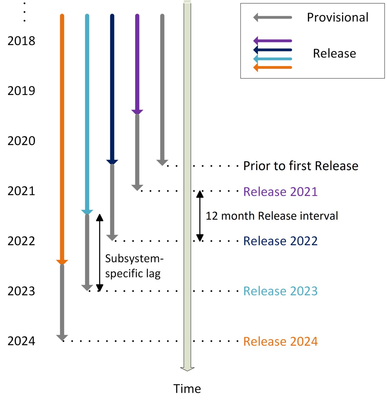 Data Product Revisions and Releases | NSF NEON | Open Data to ...