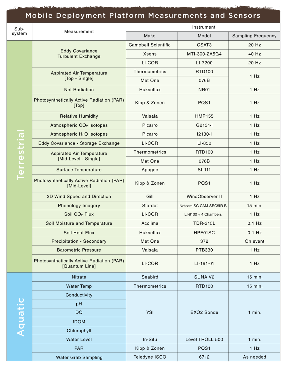 Mobile Deployment Platforms (MDP) | NSF NEON | Open Data to Understand ...