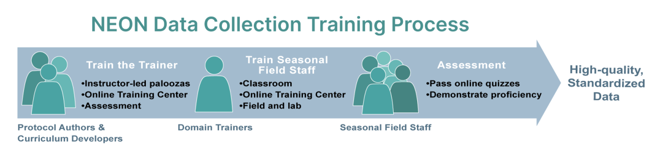 At the NEON Program, Data Quality Starts with Quality Training | NSF ...