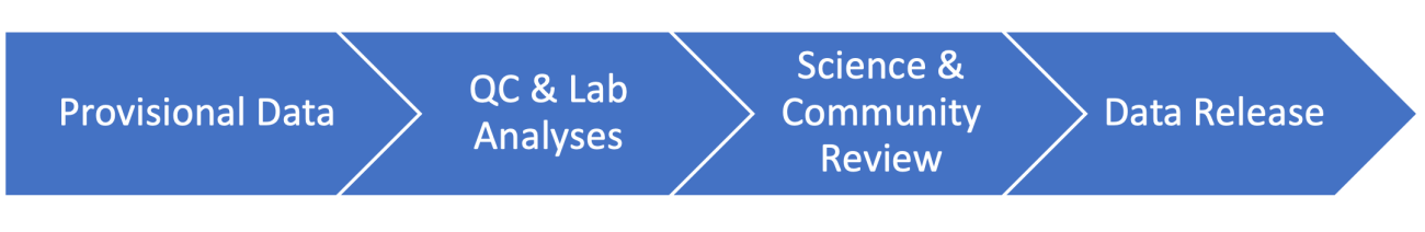 Data Product Revisions and Releases | NSF NEON | Open Data to ...