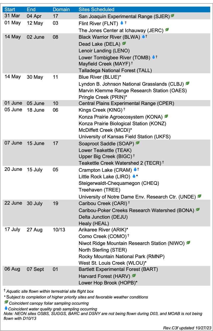 Flight Schedules and Coverage | NSF NEON | Open Data to Understand our ...