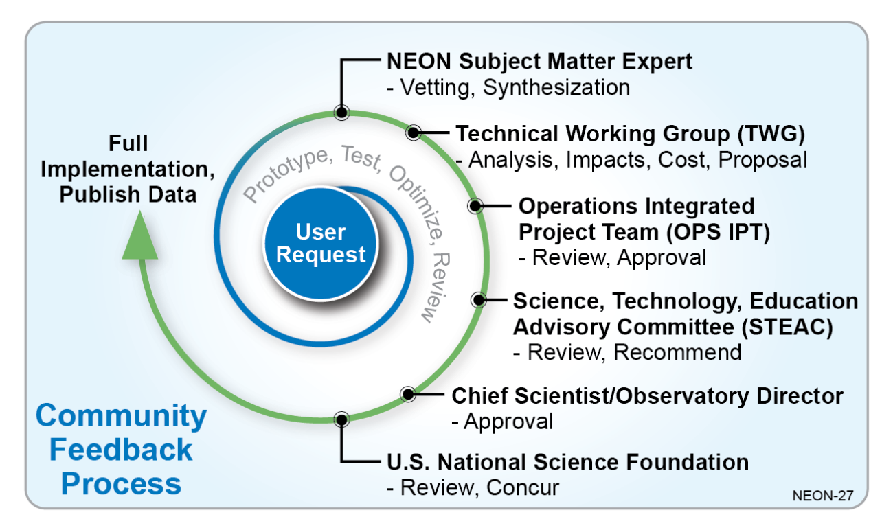 How Community Feedback Impacts NEON Operations | NSF NEON | Open Data ...