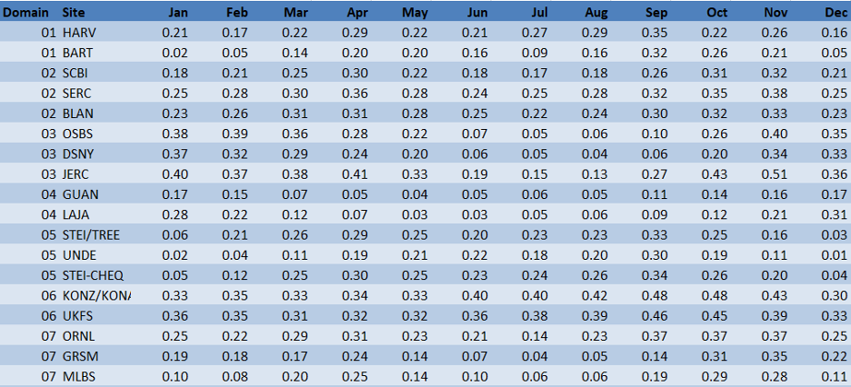Flight Schedules and Coverage | NSF NEON | Open Data to Understand our ...