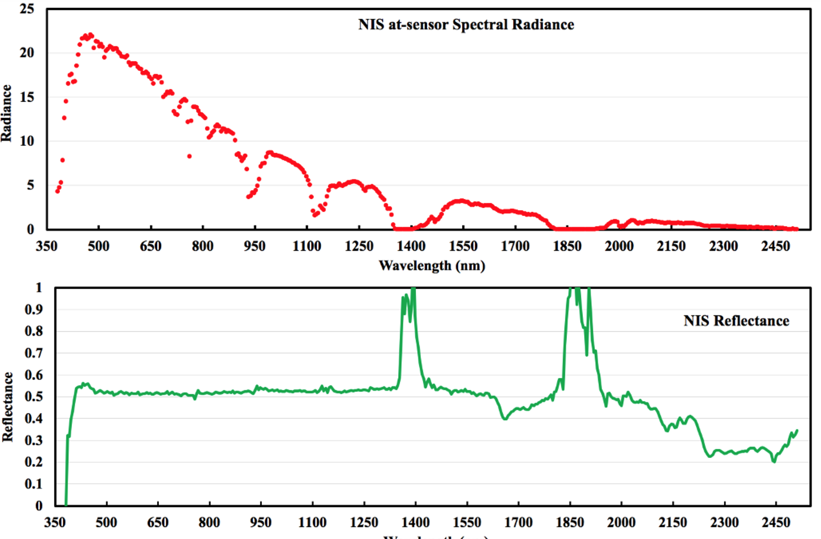 Imaging Spectrometer | NSF NEON | Open Data to Understand our Ecosystems