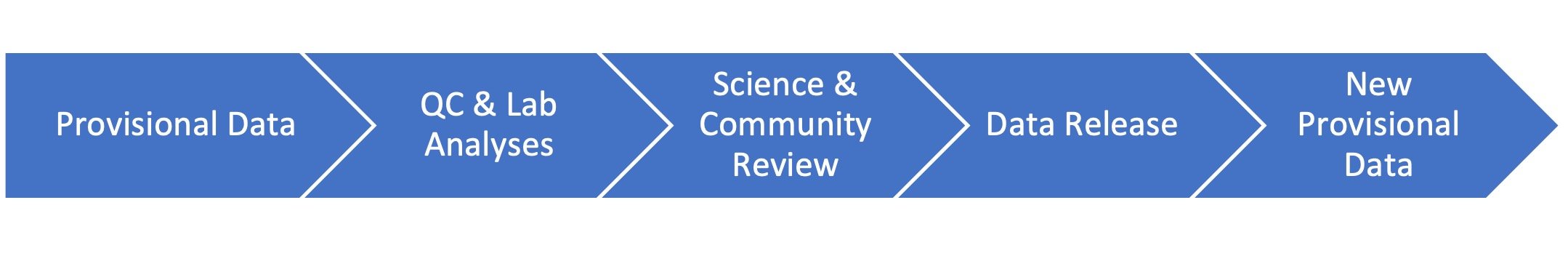 Data Product Revisions and Releases | NSF NEON | Open Data to ...