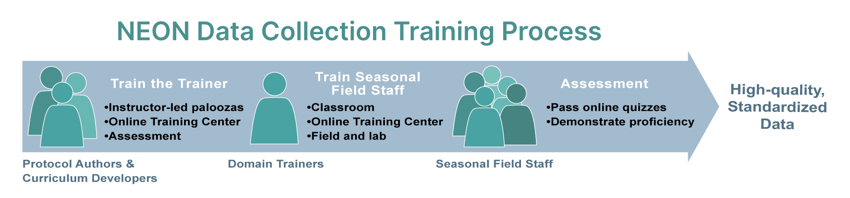 At the NEON Program, Data Quality Starts with Quality Training | NSF ...