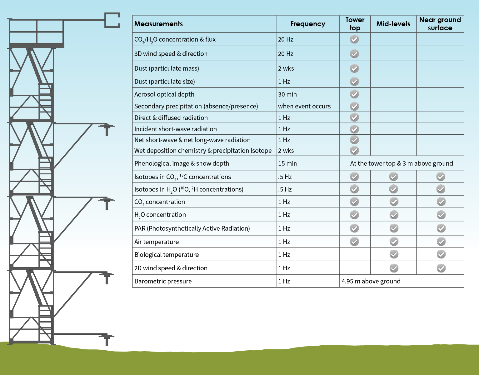 Flux Tower Measurements | NSF NEON | Open Data to Understand our Ecosystems