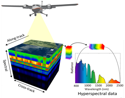 Imaging Spectrometer | NSF NEON | Open Data to Understand our Ecosystems